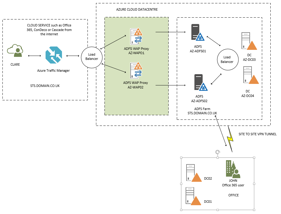 Can I replace ADFS with AD Connect Seamless Sign-On?