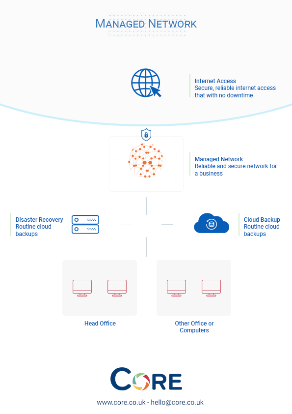 How do Managed Services work? (Visualised)