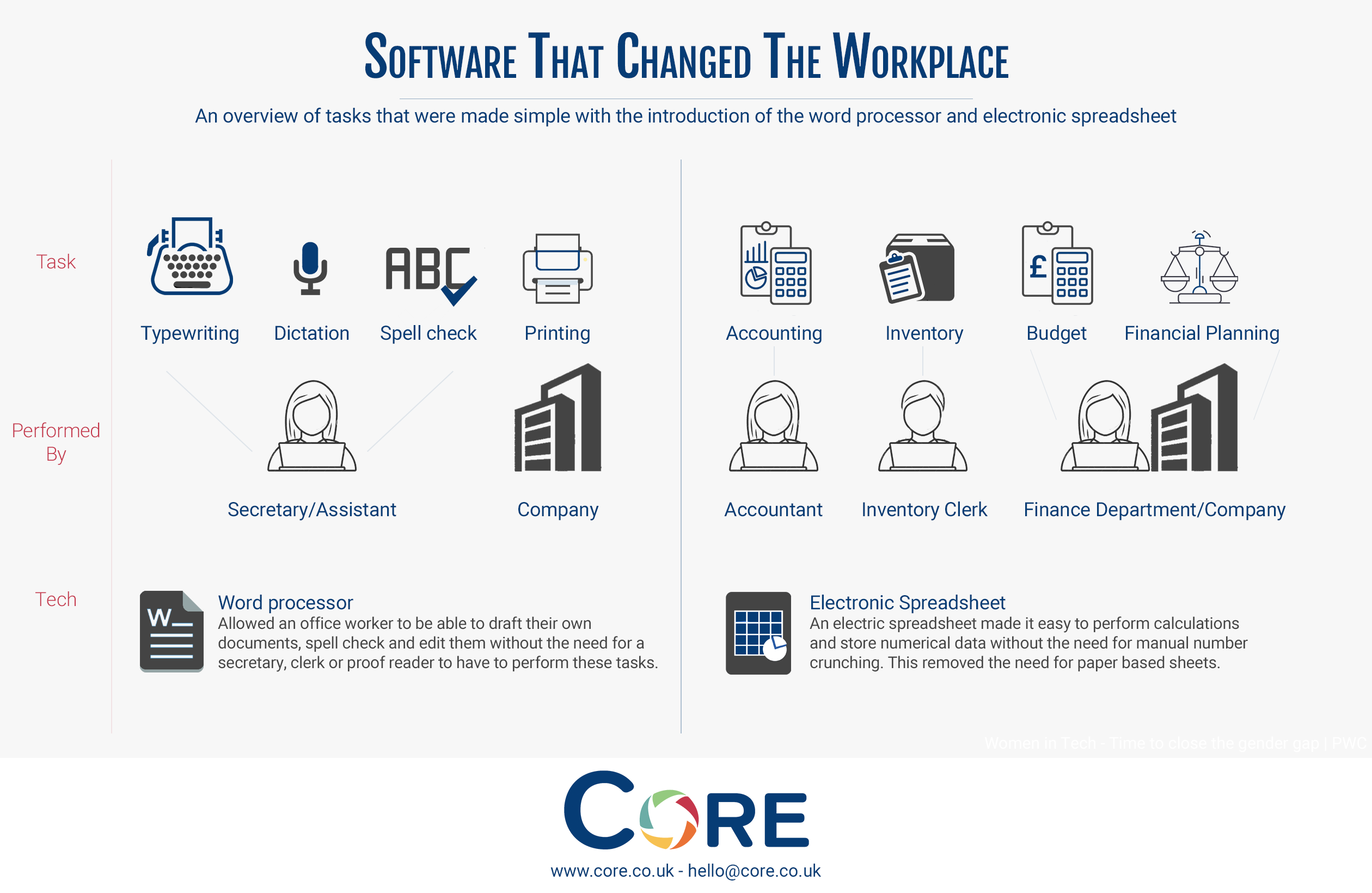 How have computers changed the way we work?