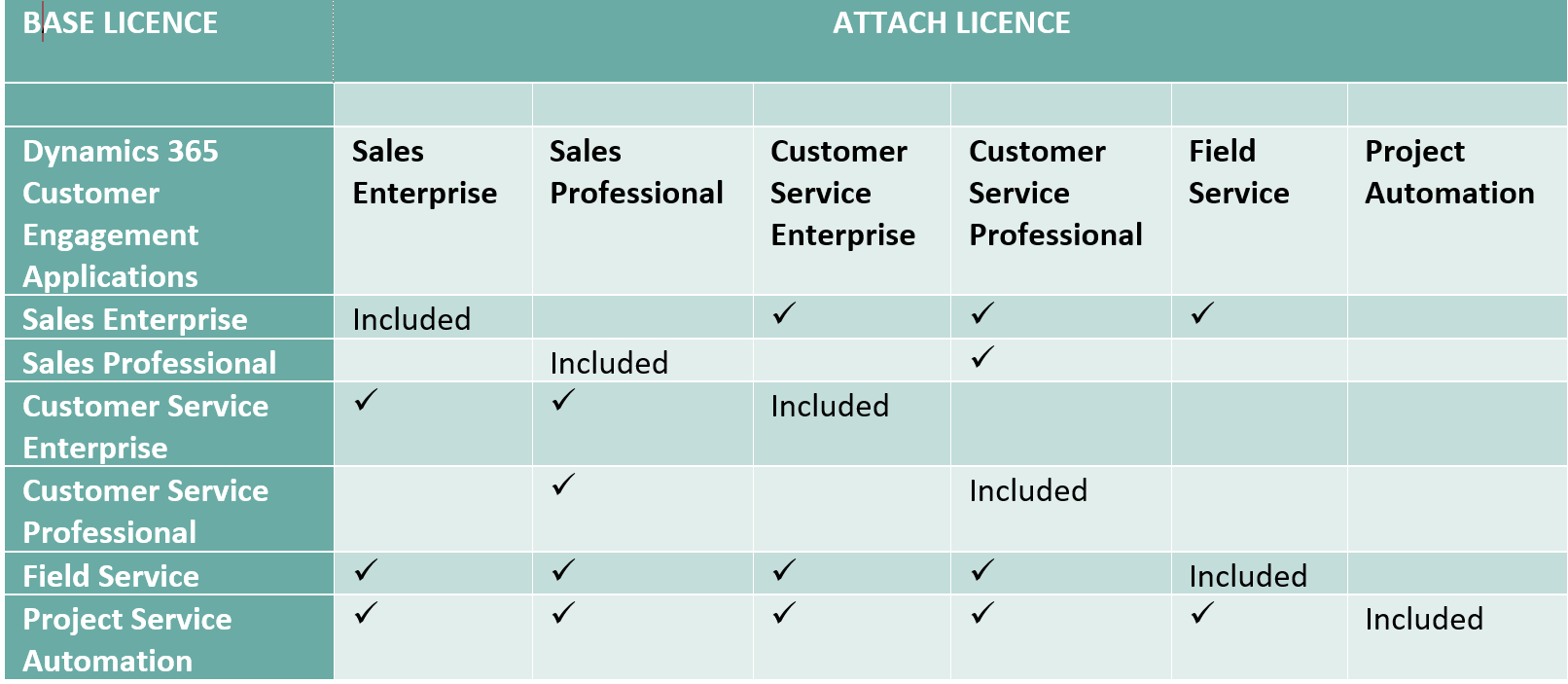 Microsoft Changes to Dynamics 365 Customer Engagement Plan