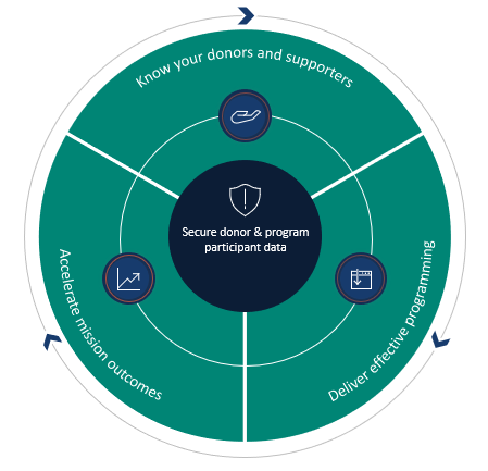 Microsoft Cloud for Nonprofits Part Two – Fundraising and Engagements