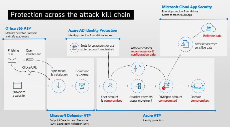 Four ways to maximise the security available in your M365 licensing