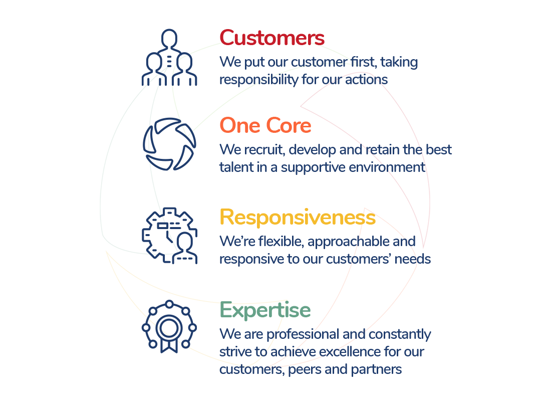 Core Technology Systems