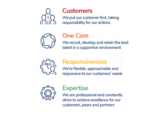 Core Technology Systems